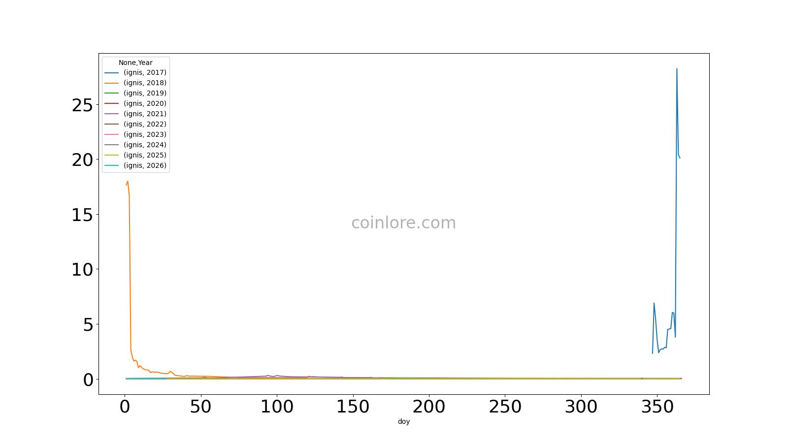 Ignis курс год за годом