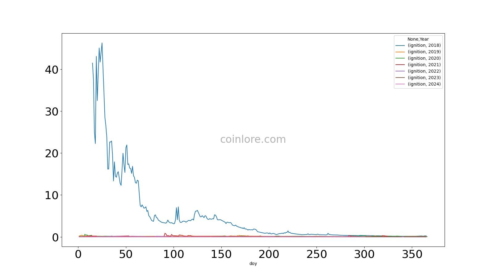Year Over Year Ignition Price