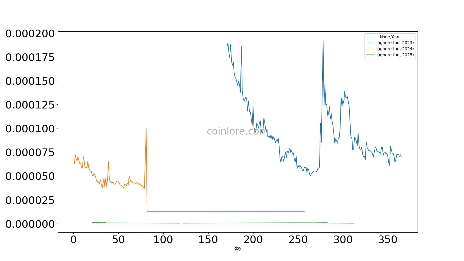 Year Over Year Ignore Fud Price