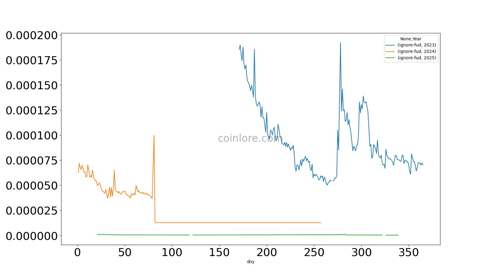 Ignore Fud Historical year over year chart