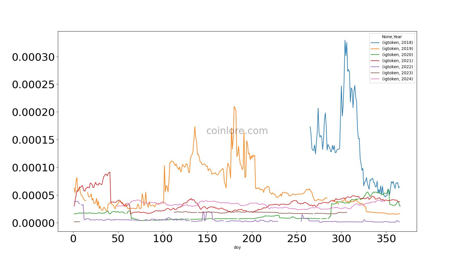 Year Over Year IGToken Price