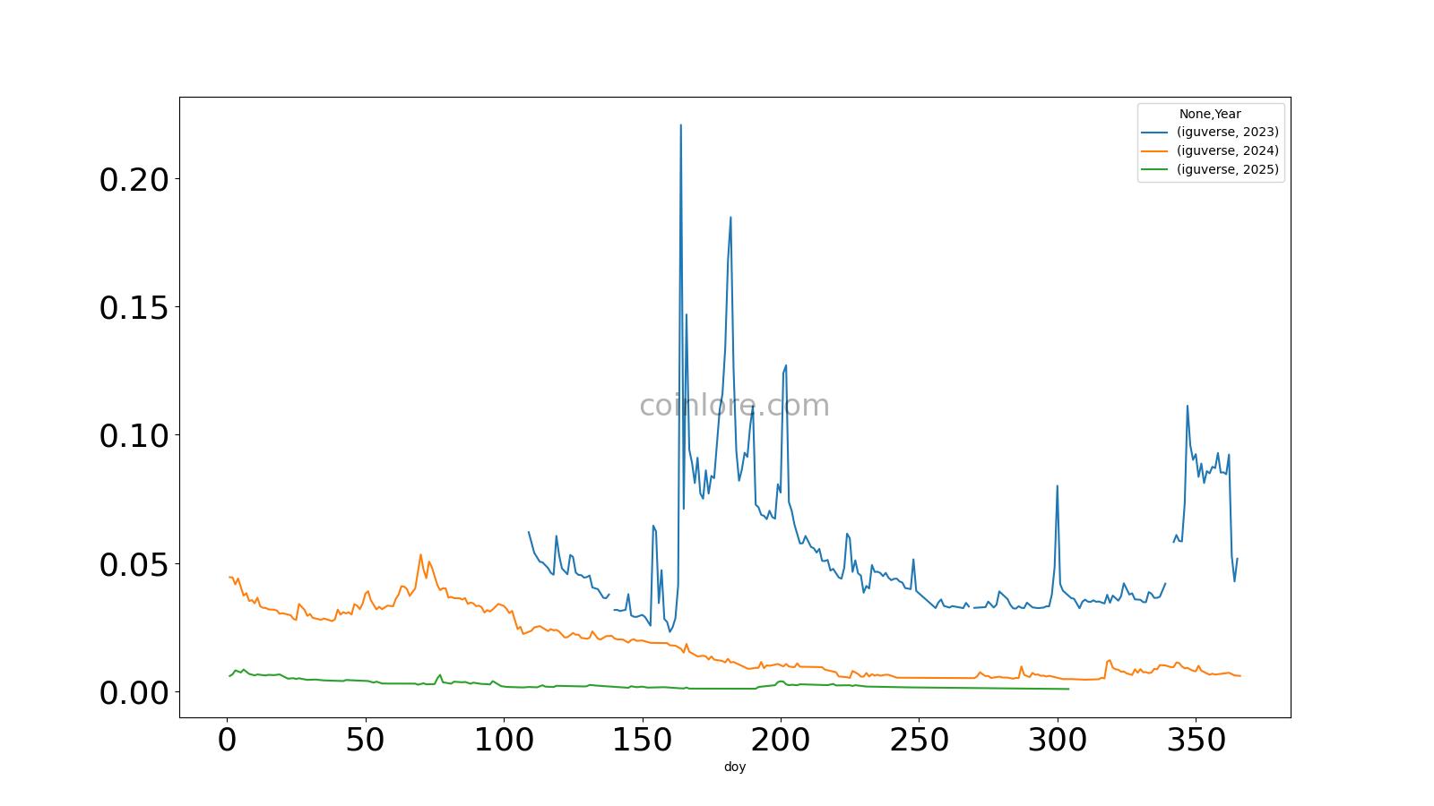 IguVerse IGUP Historical year over year chart