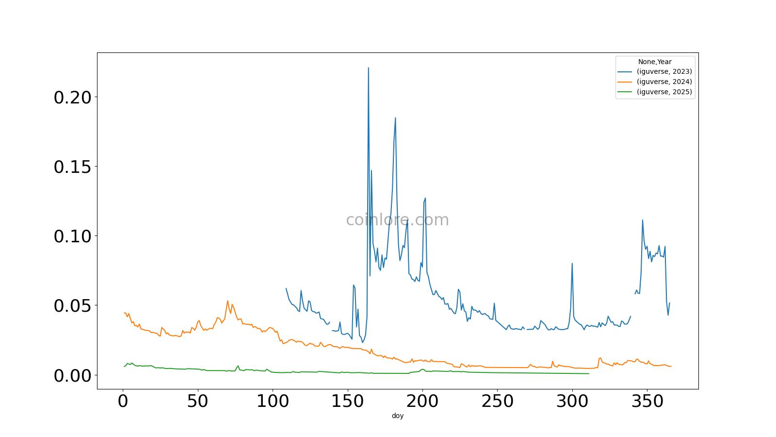 IguVerse IGUP Historical year over year chart