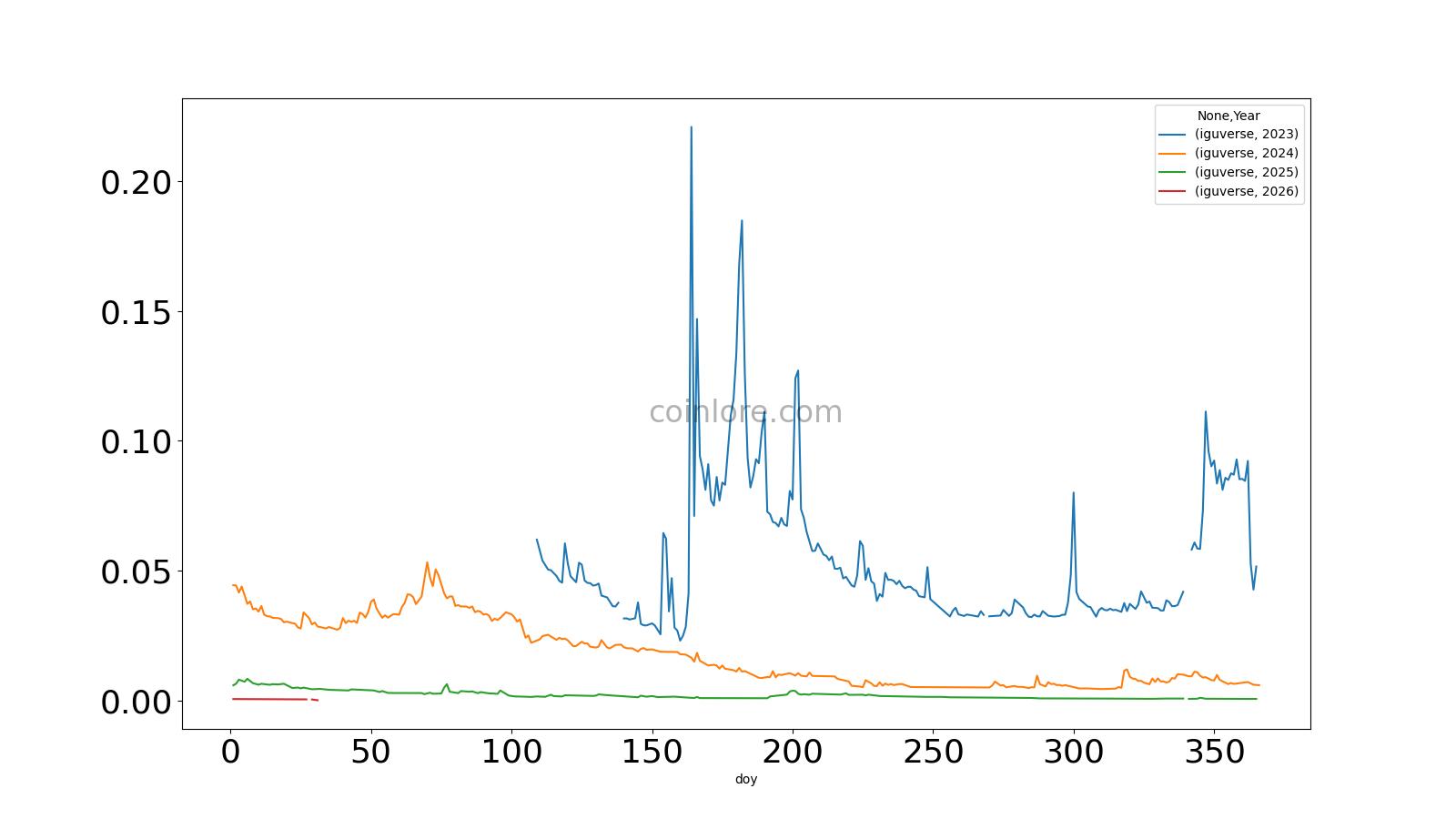 IguVerse IGUP курс год за годом