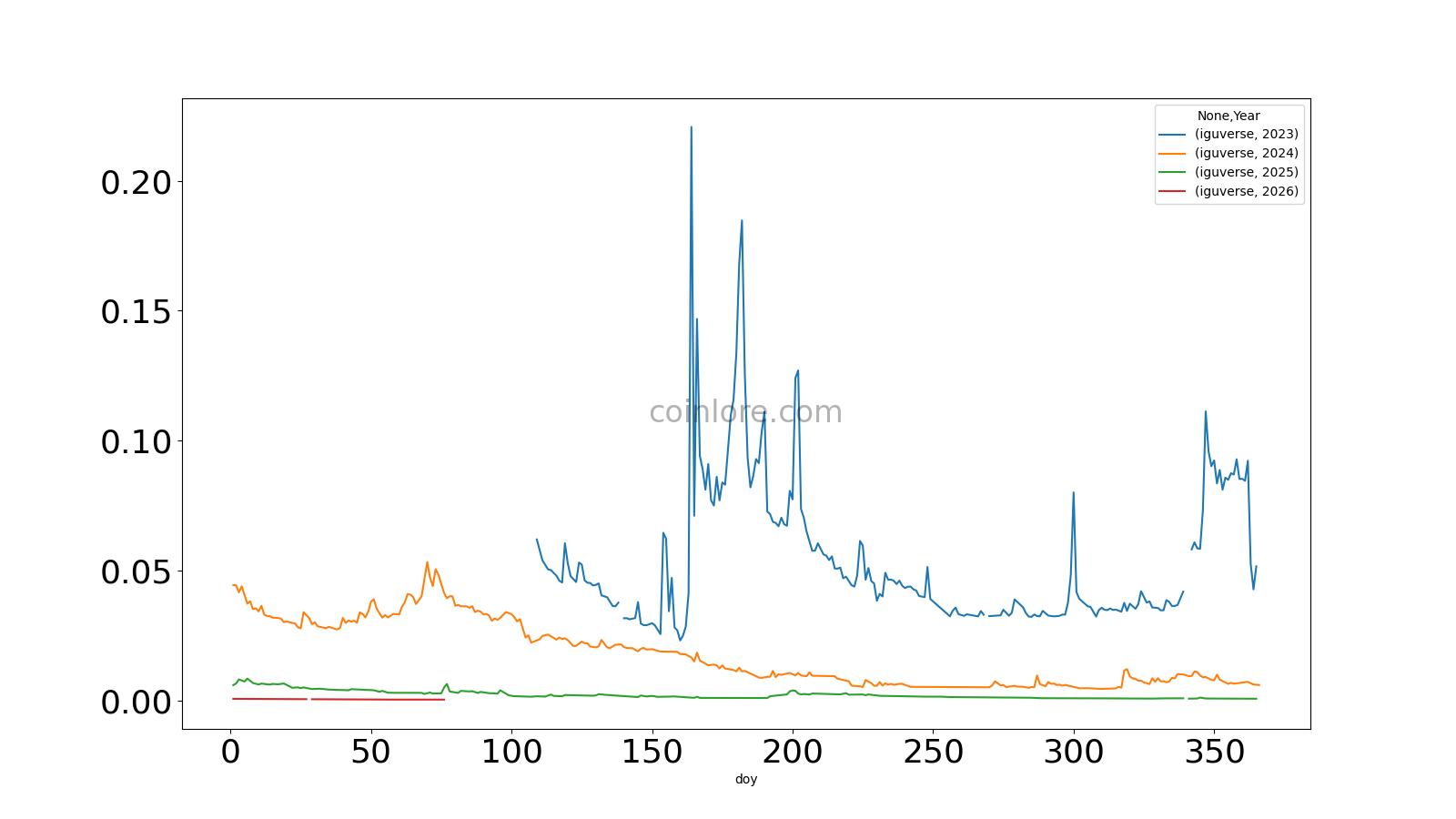 IguVerse IGUP курс год за годом