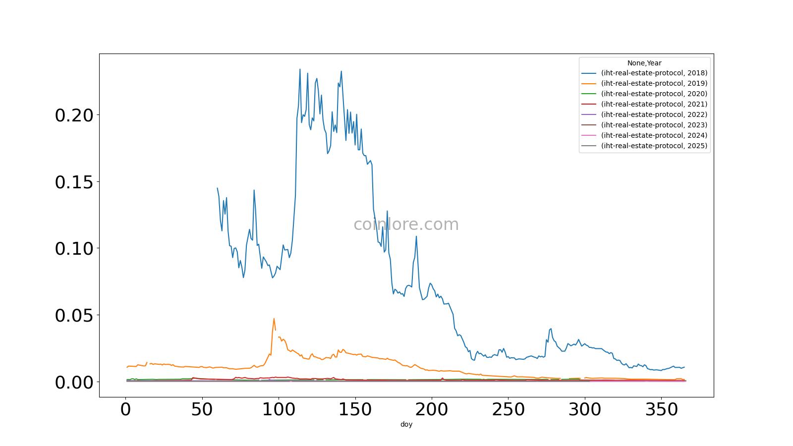 云产币 Historical year over year chart