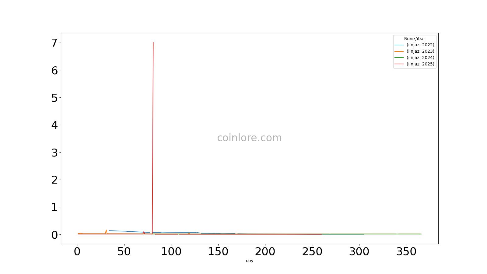 Year Over Year Iinjaz Price