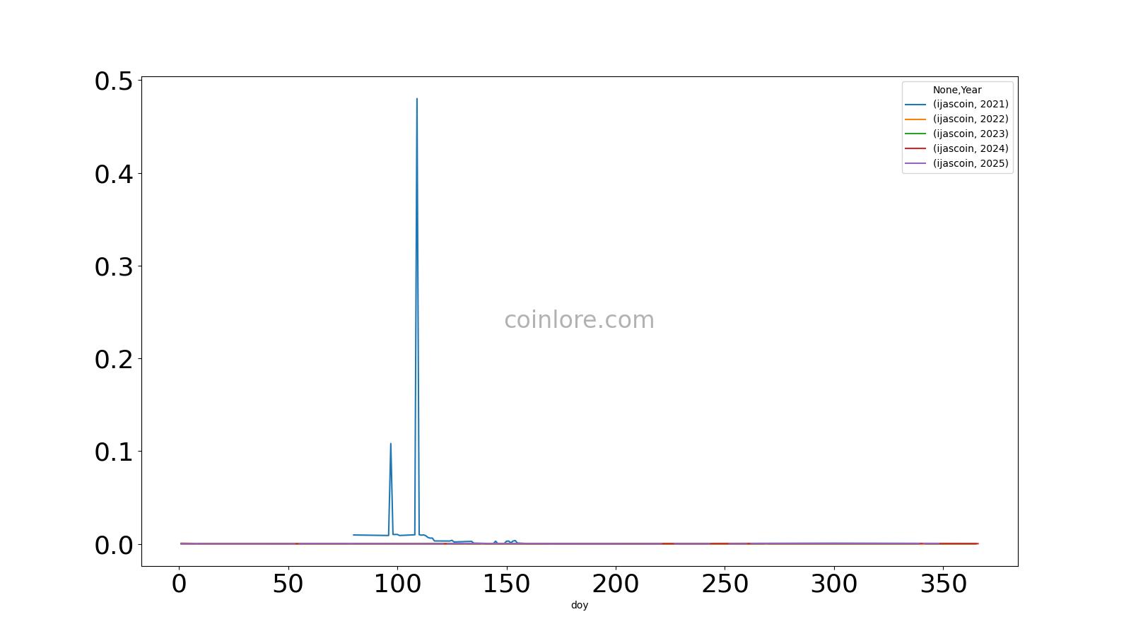 Year Over Year IjasCoin Price