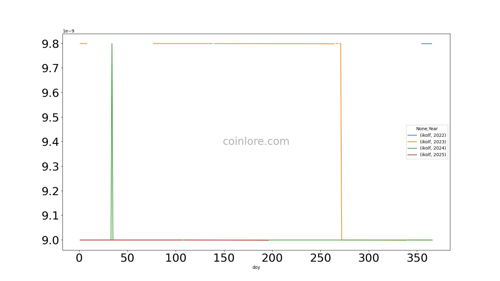 Year Over Year IKOLF Price