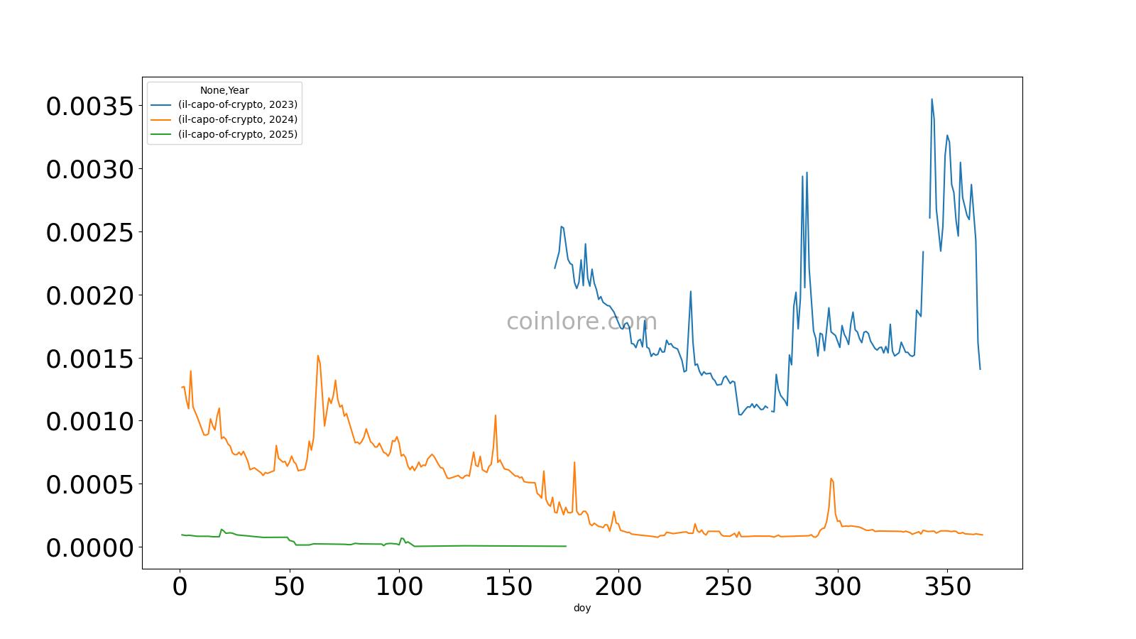 Year Over Year IL CAPO OF CRYPTO Price