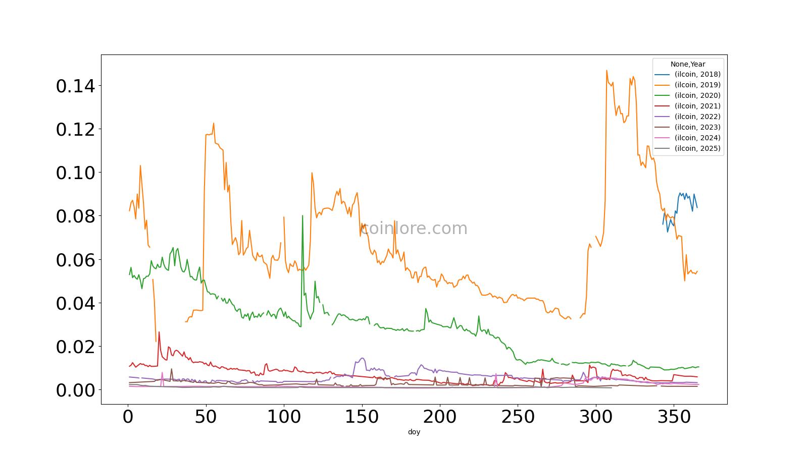 ILCOIN Year over year price