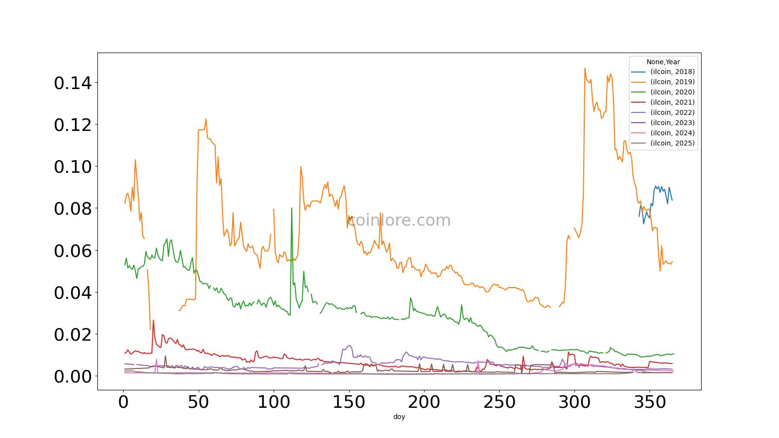 Precio año a año de ILCOIN