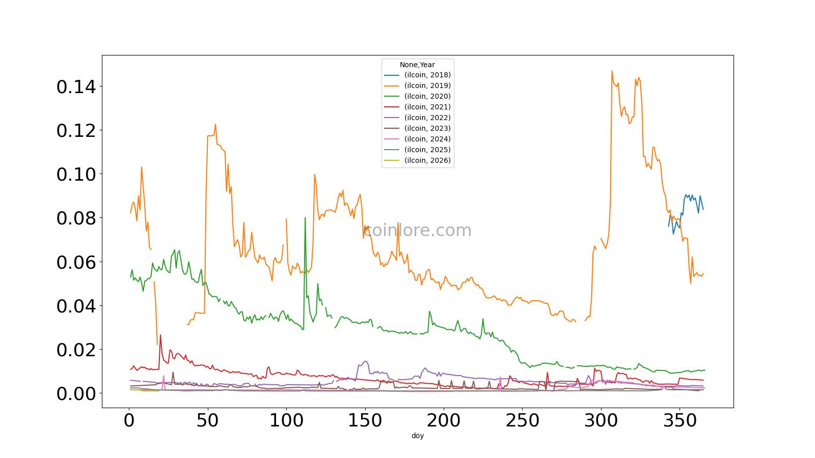ILCOIN курс год за годом