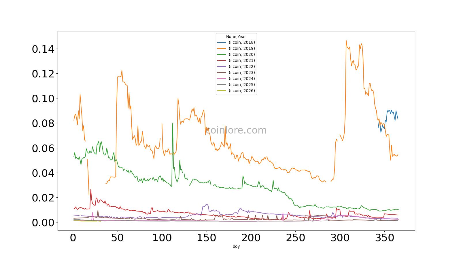 Precio año a año de ILCOIN