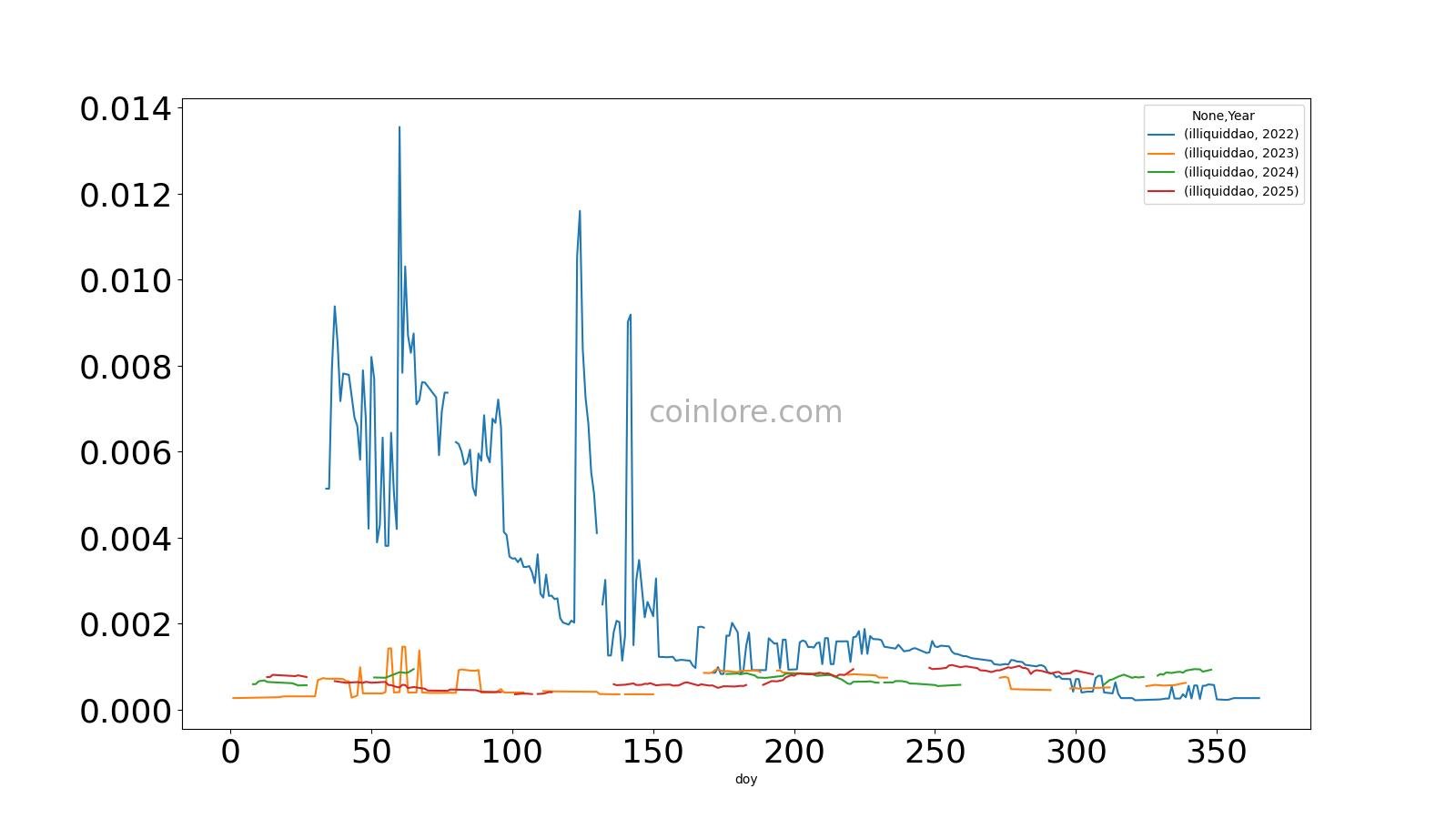 IlliquidDAO Historical year over year chart