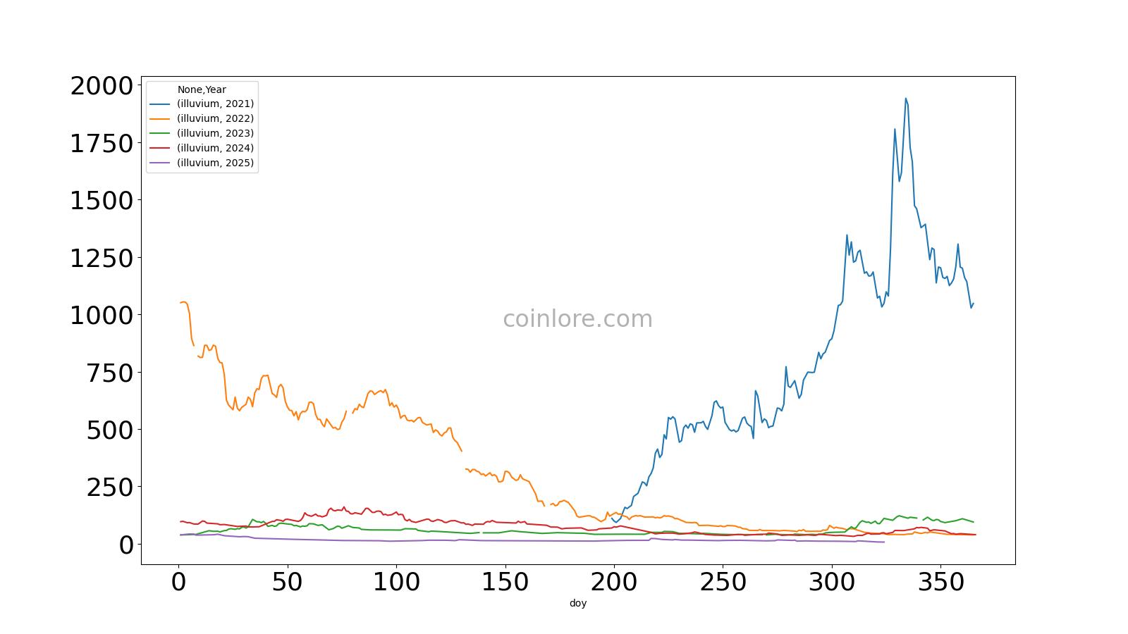 Illuvium Year over year price