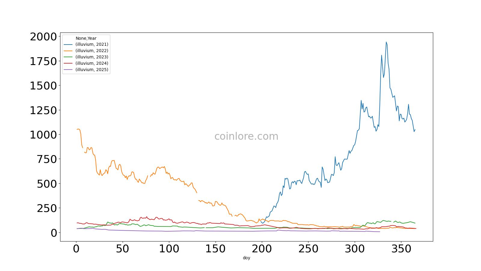 Illuvium Year over year price