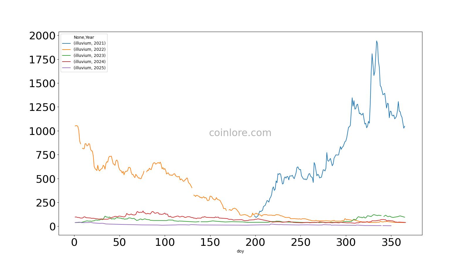 Yıl Bazında Illuvium Fiyatı