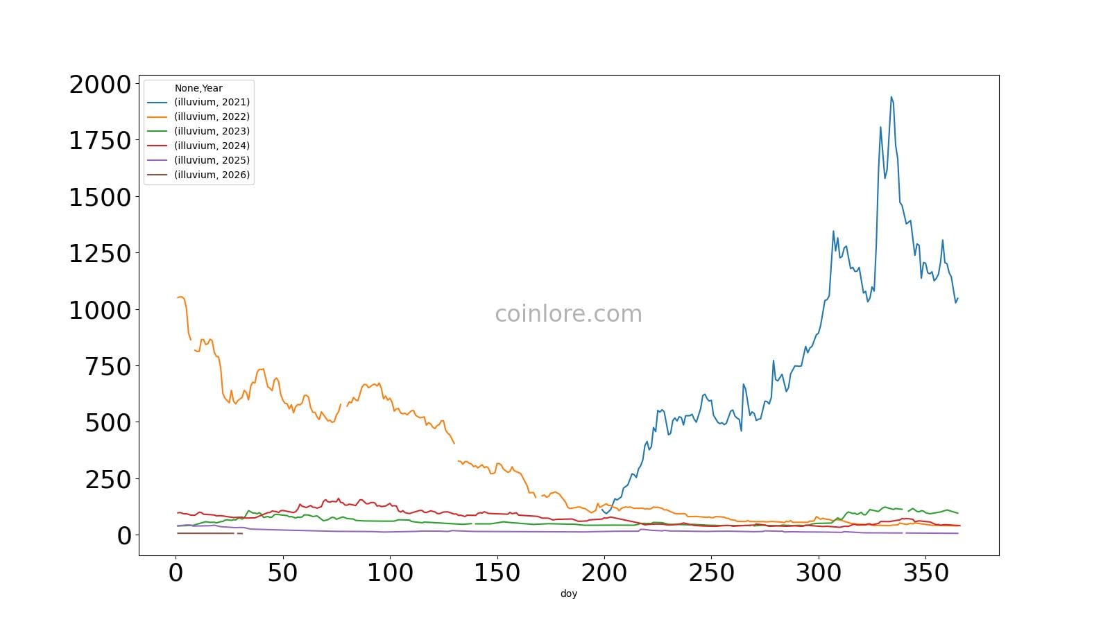 Yıl Bazında Illuvium Fiyatı