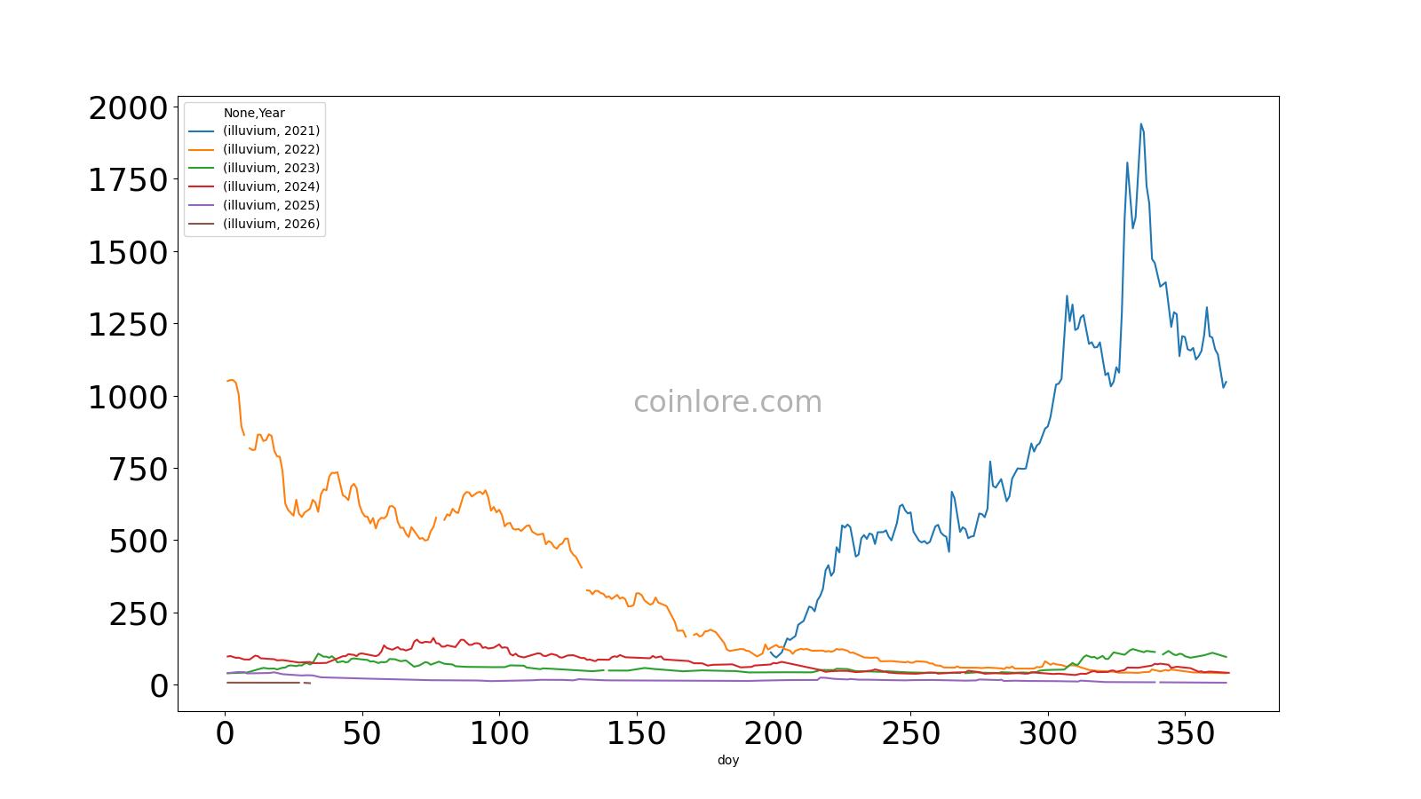 Illuvium курс год за годом