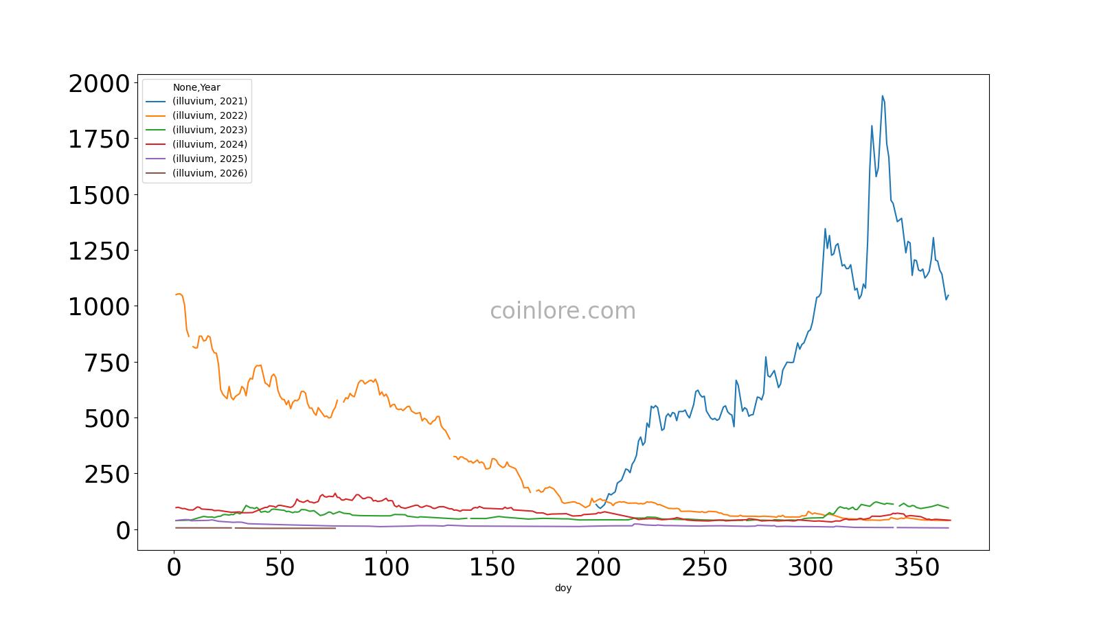 Illuvium курс год за годом