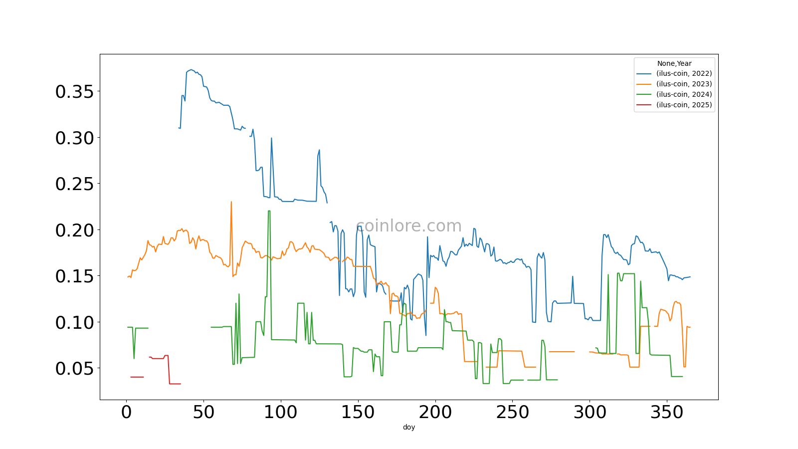 Year Over Year ILUS Coin Price