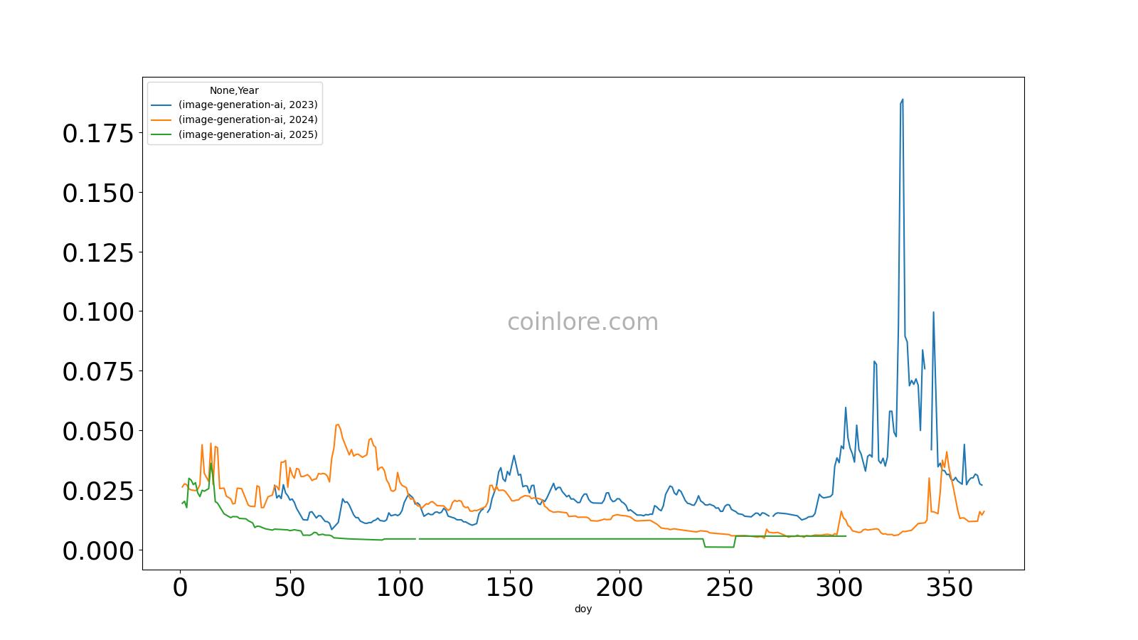 Image Generation AI Historical year over year chart