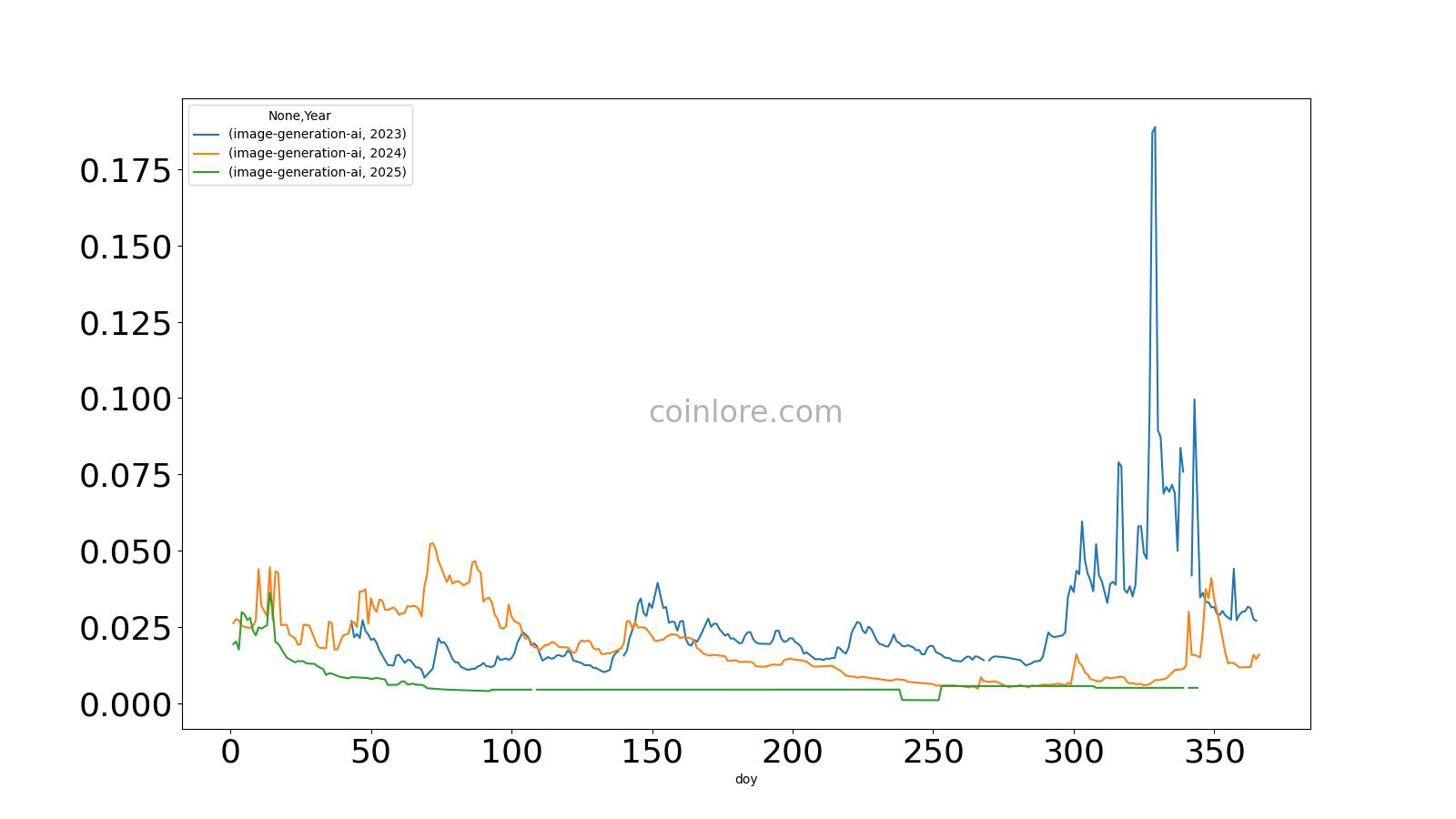 Year Over Year Image Generation AI Price