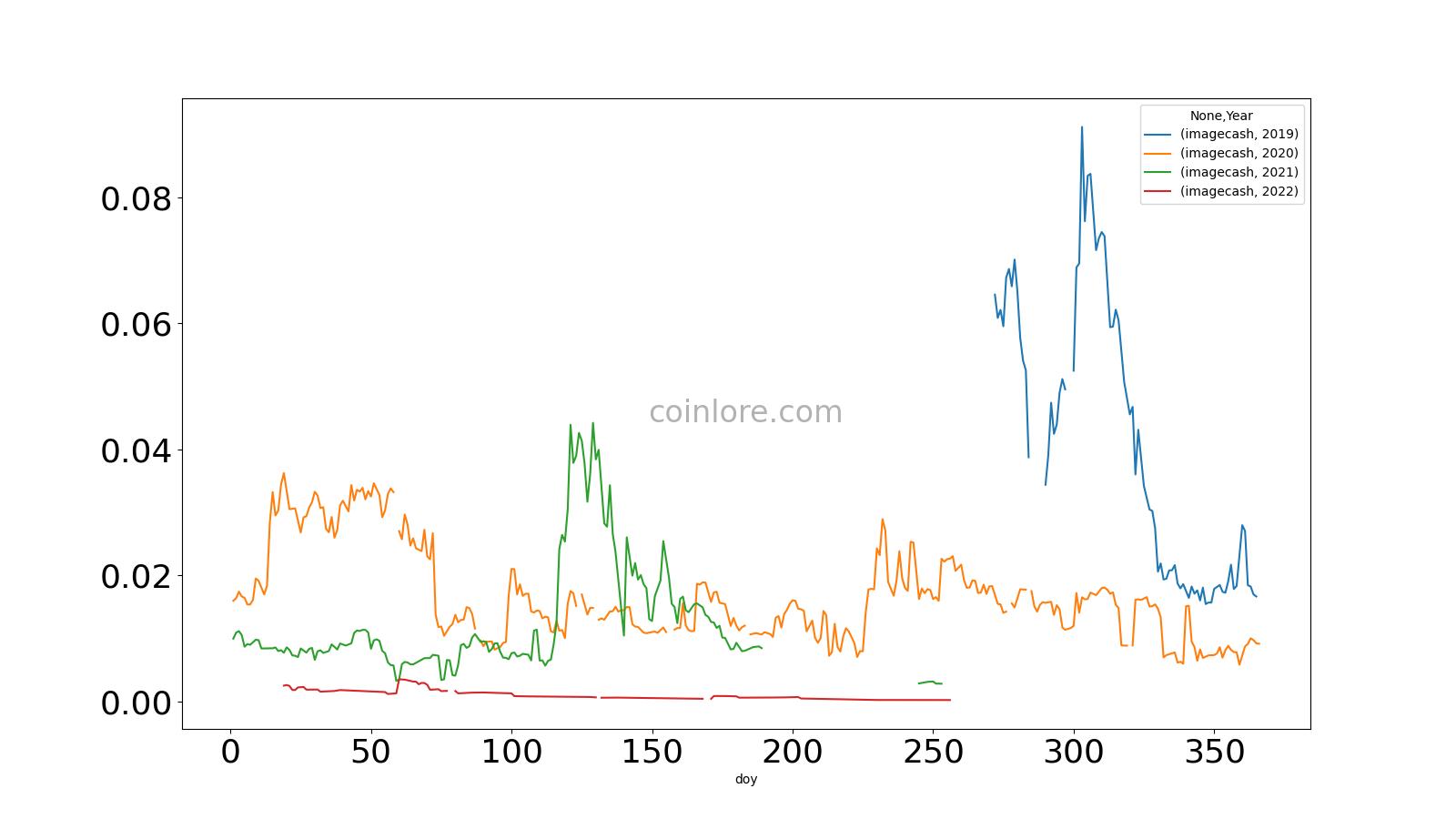 Year Over Year ImageCash Price
