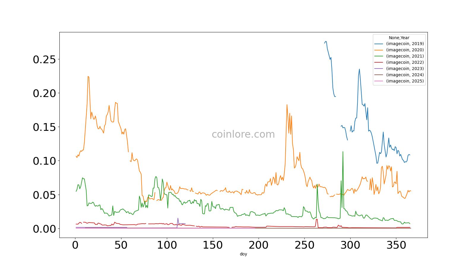 Year Over Year ImageCoin Price