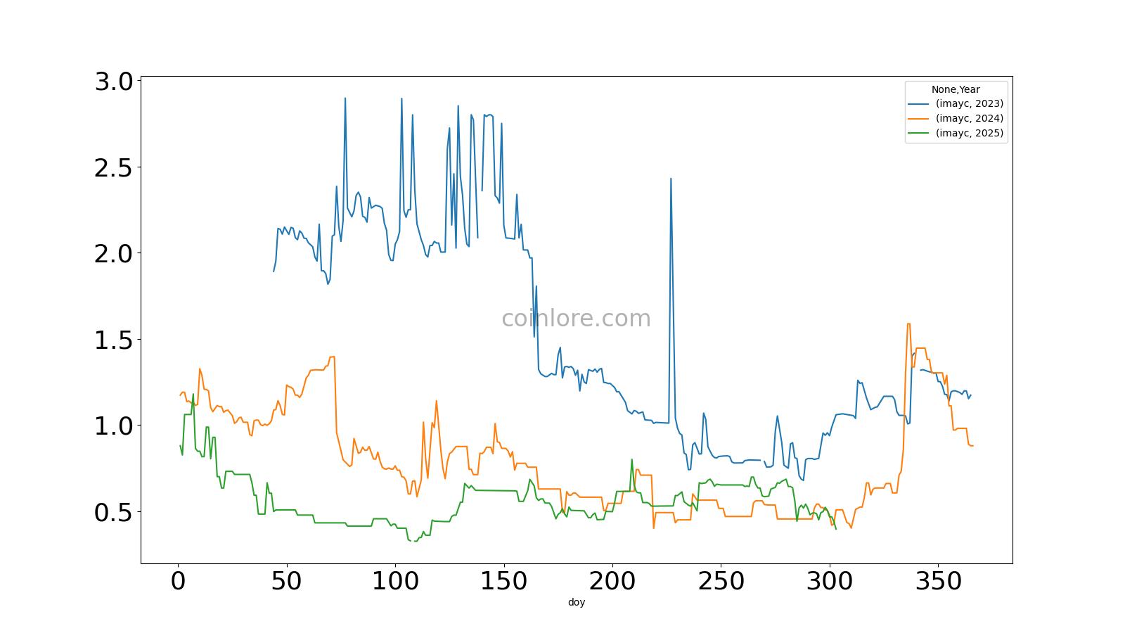 IMAYC Historical year over year chart