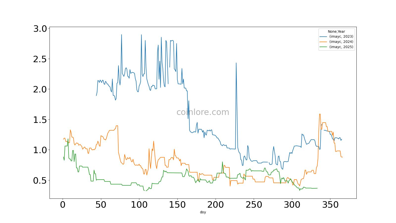 IMAYC Historical year over year chart