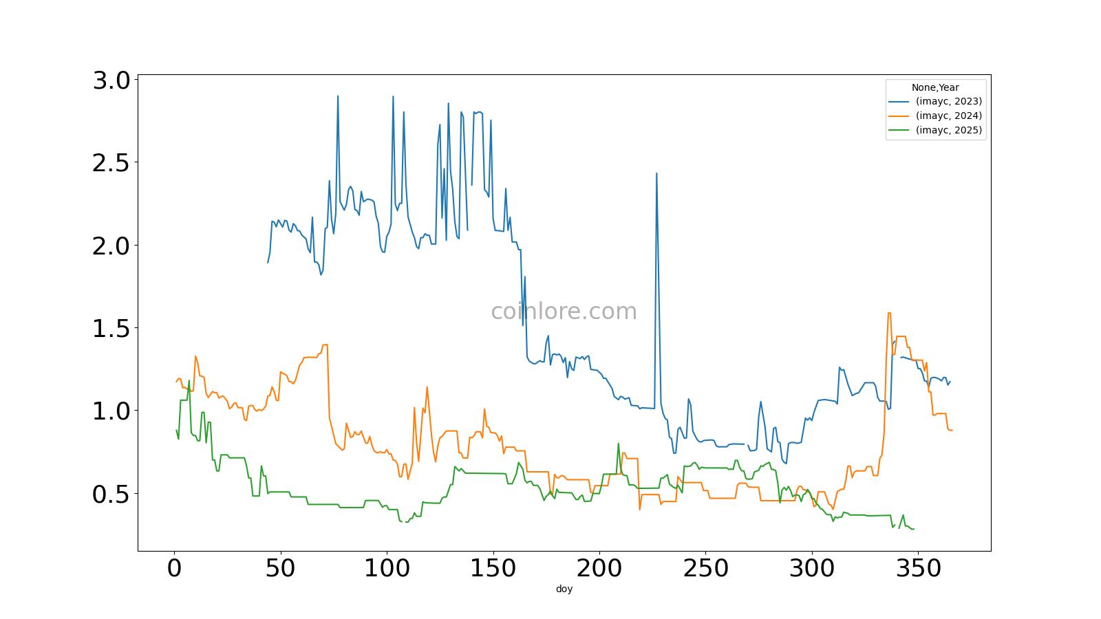 IMAYC Historical year over year chart