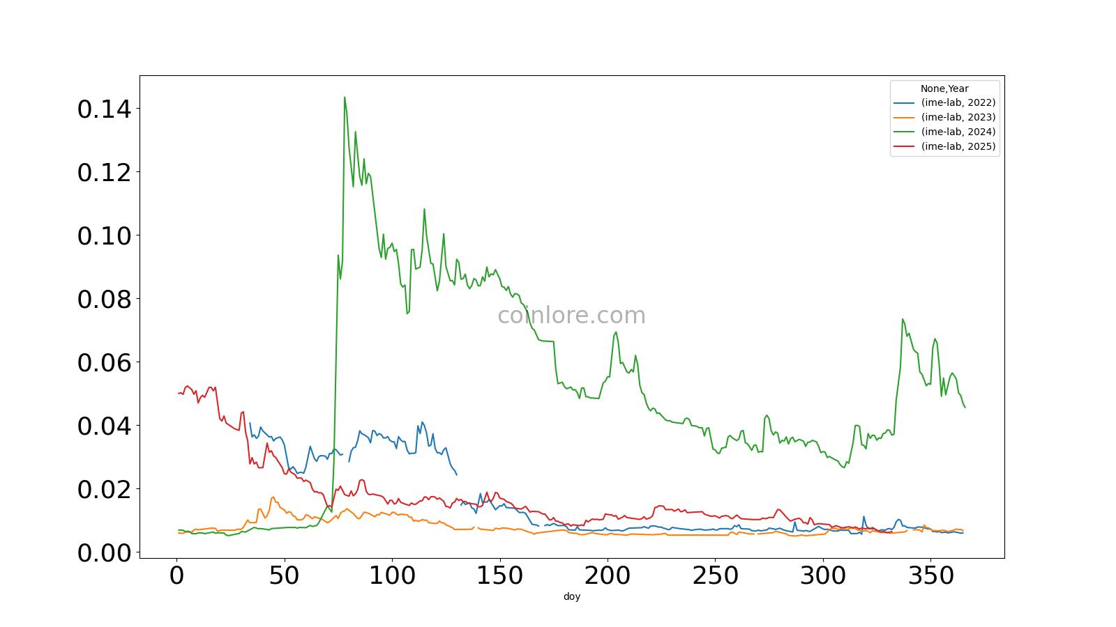 IMe Lab Year over year price