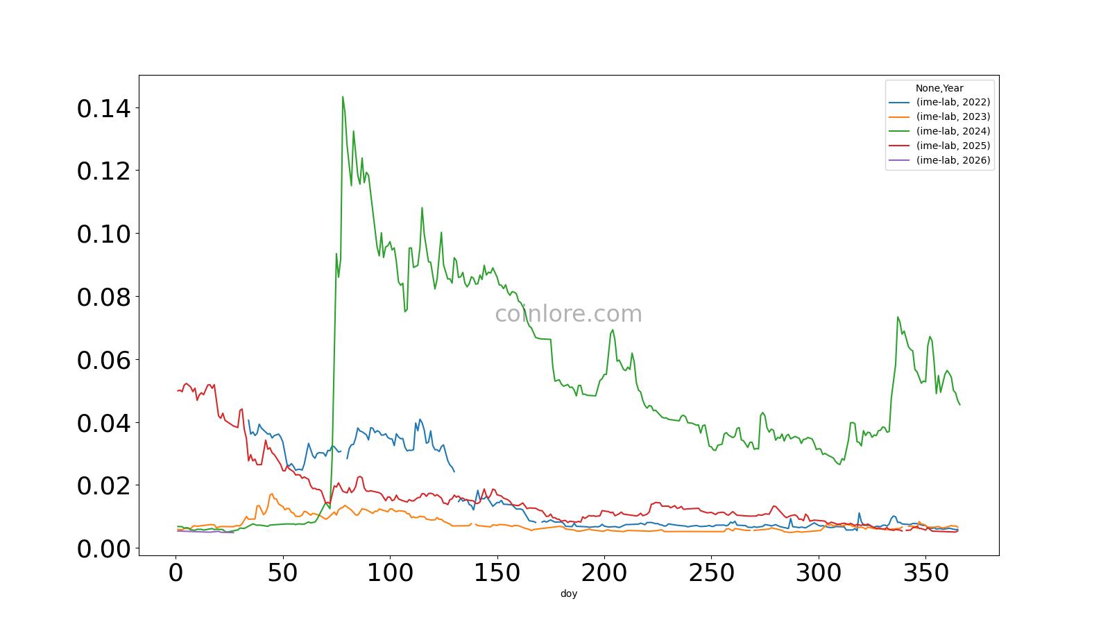 Precio año a año de IMe Lab