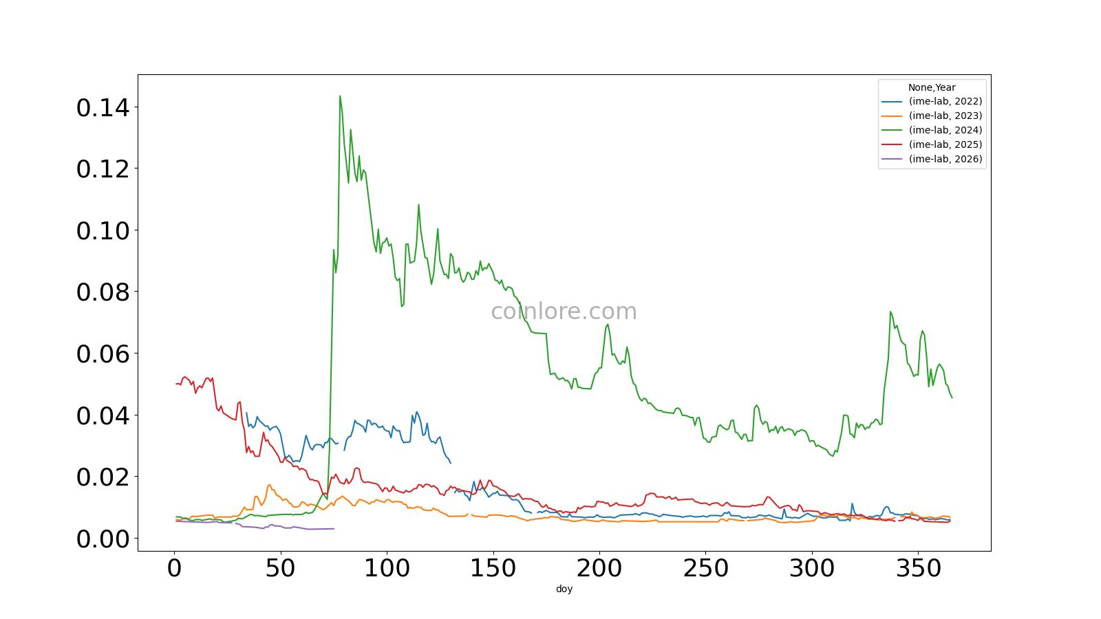 Precio año a año de IMe Lab
