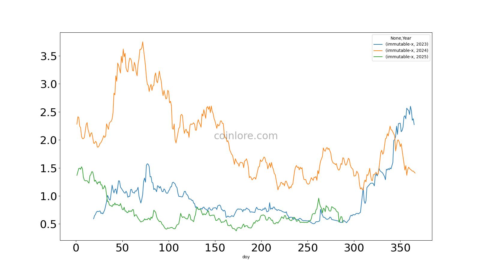 Precio año a año de Immutable