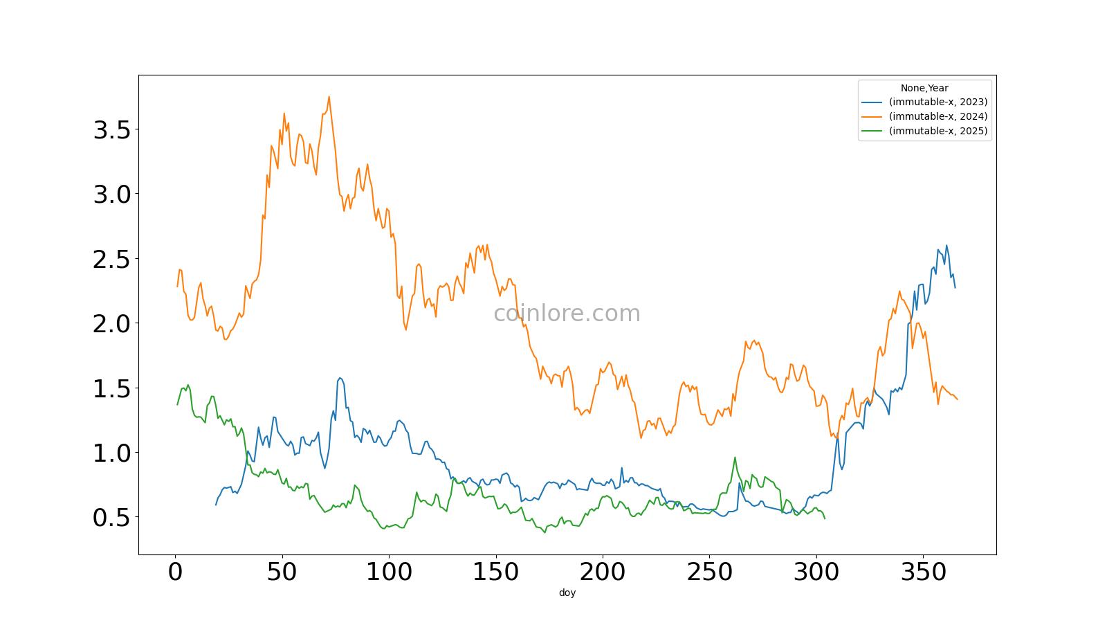 Year Over Year Immutable Price