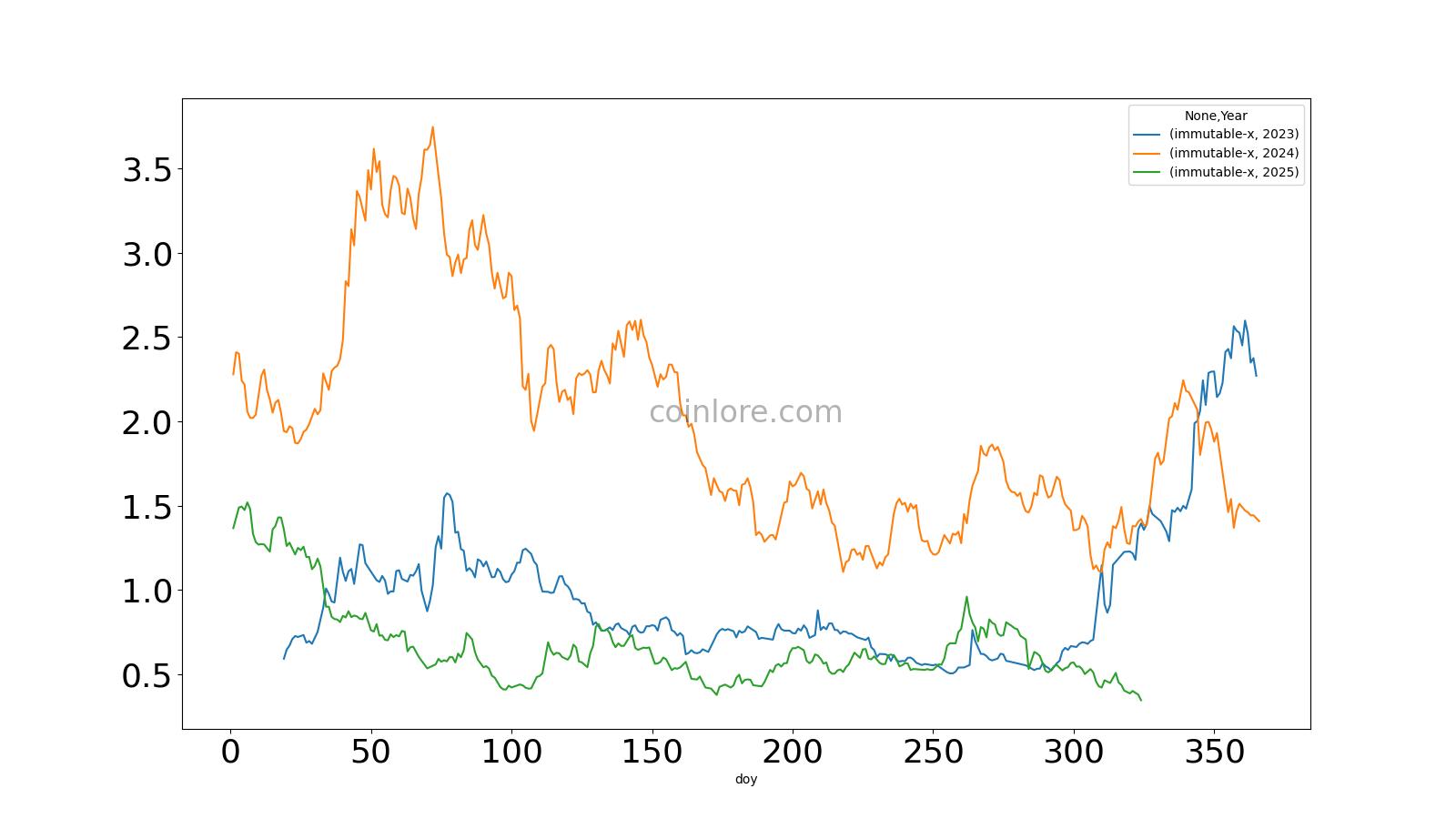 Yıl Bazında Immutable Fiyatı