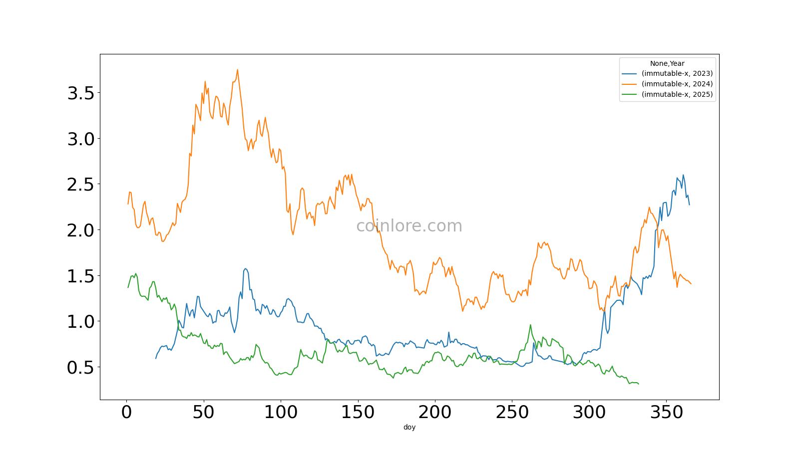Immutable Historical year over year chart