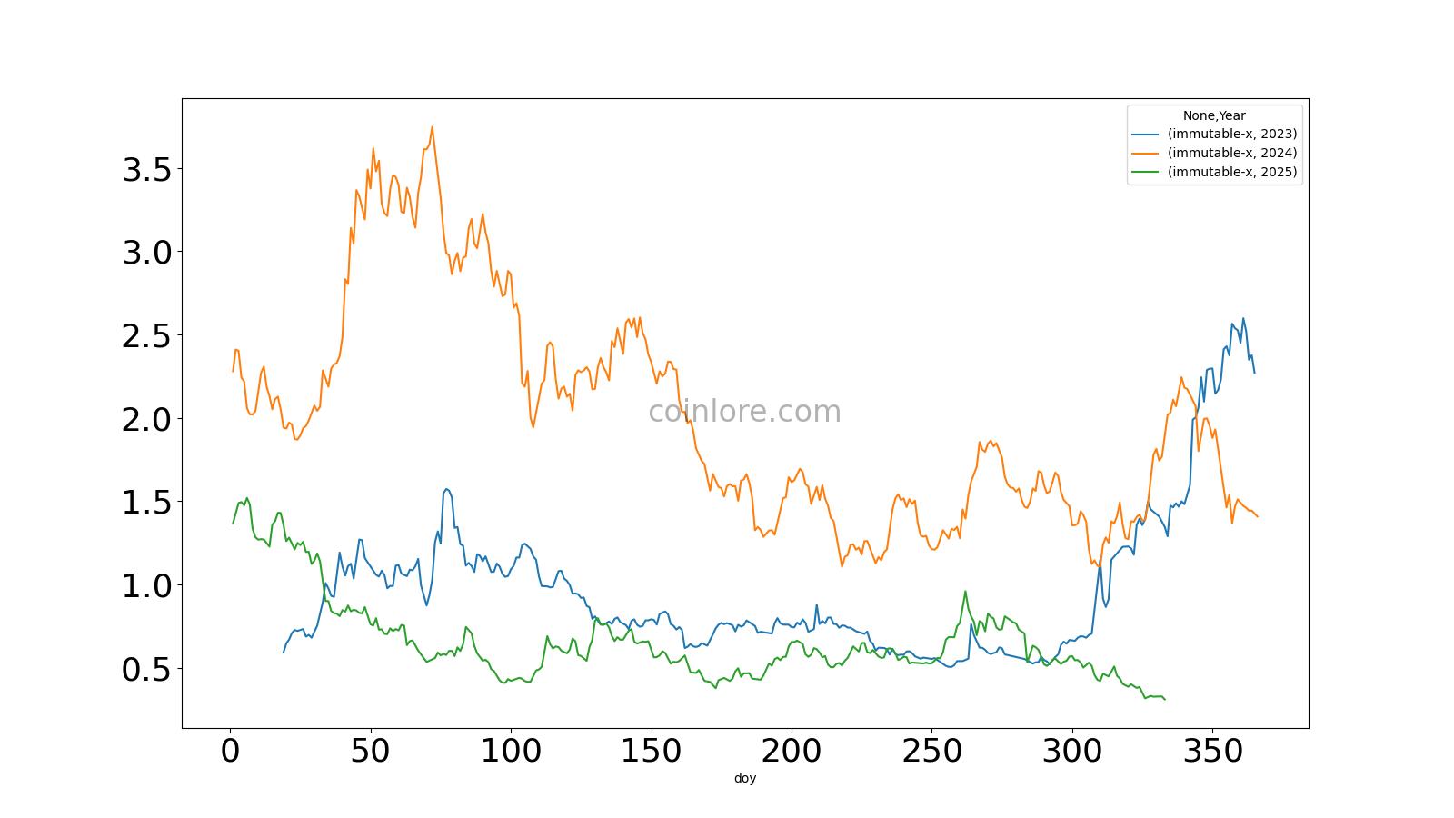 Immutable Historical year over year chart