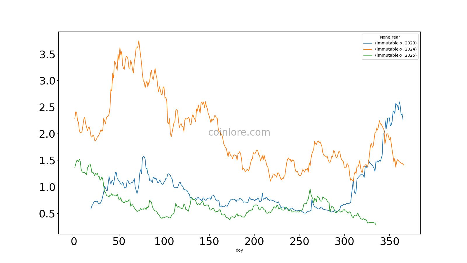 Immutable Historical year over year chart