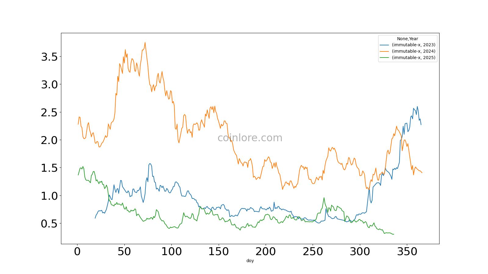 Immutable Historical year over year chart
