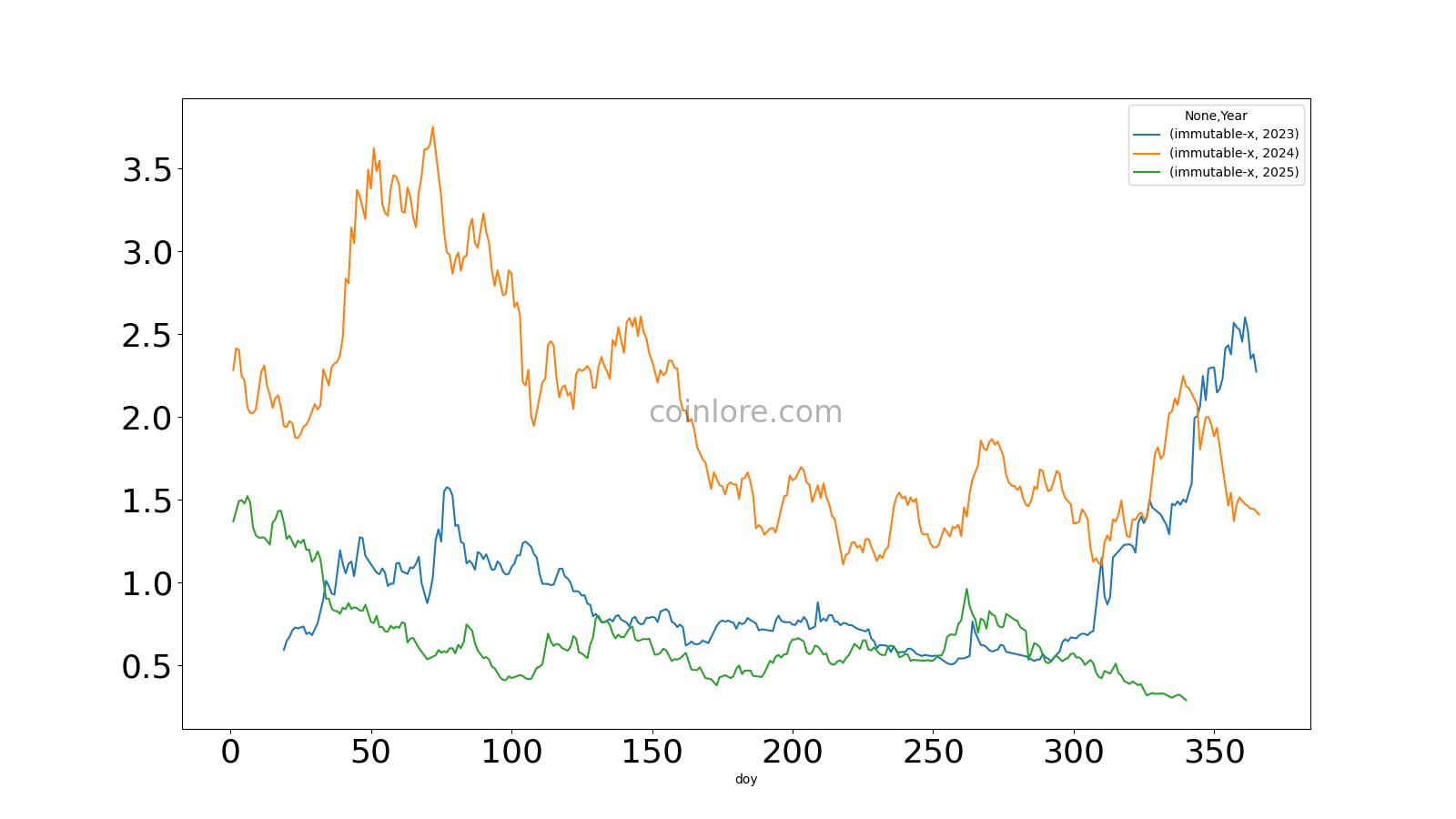 Immutable Historical year over year chart