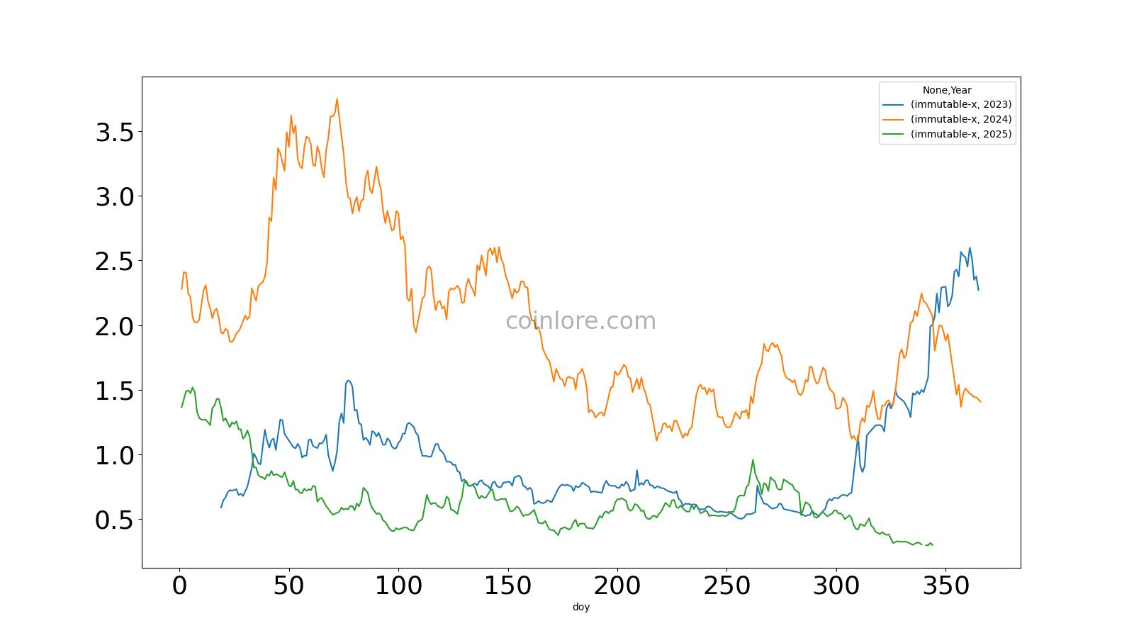Immutable Year over year price
