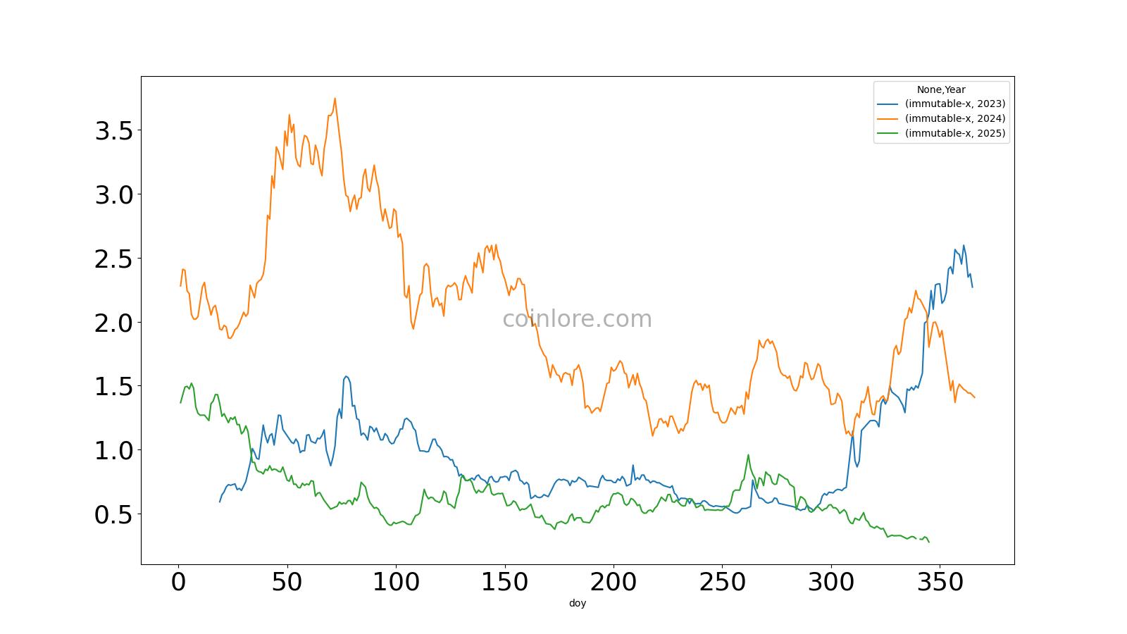 Year Over Year Immutable Price