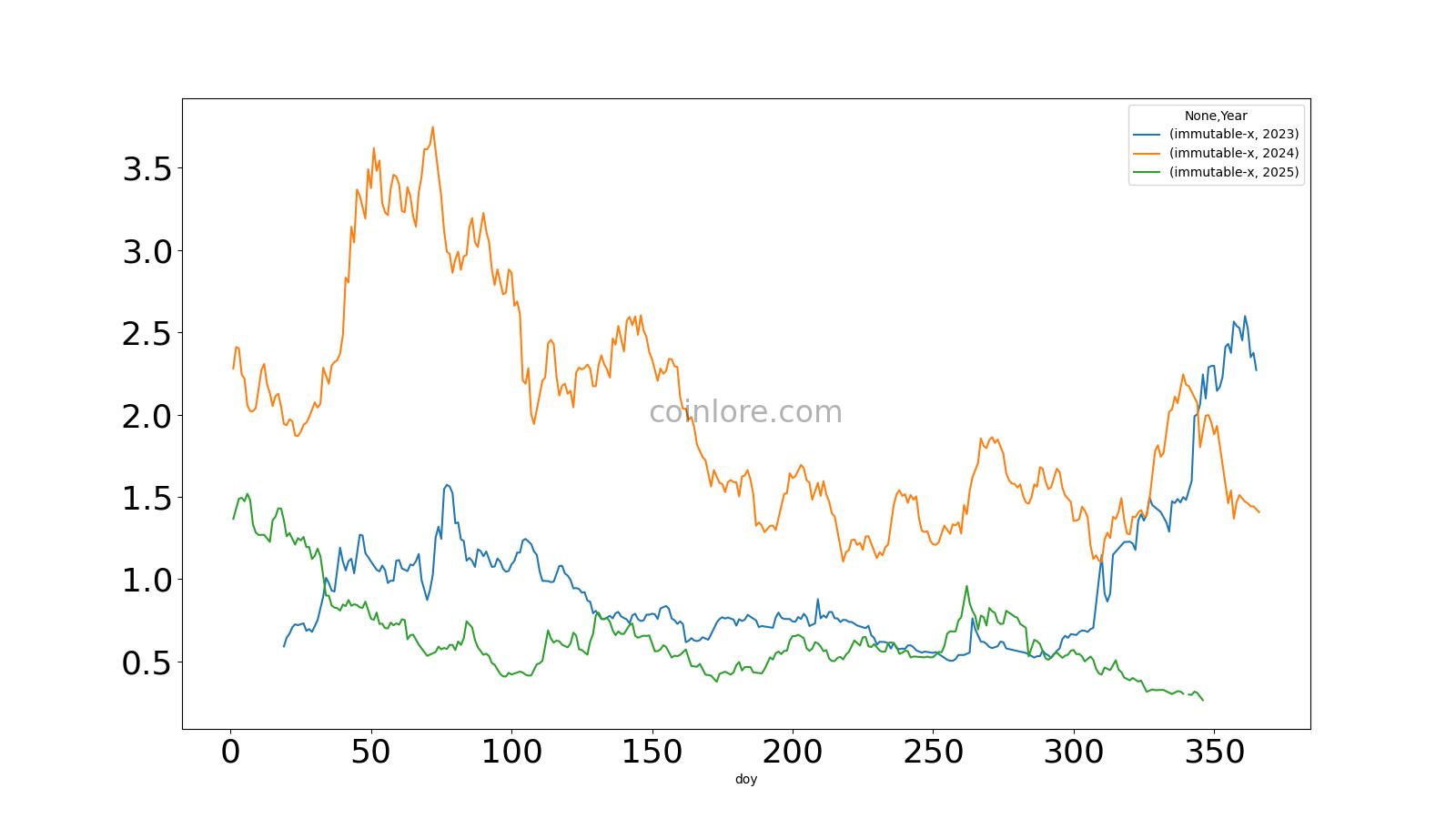 Year Over Year Immutable Price
