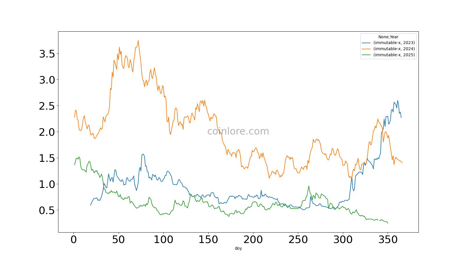 Precio año a año de Immutable
