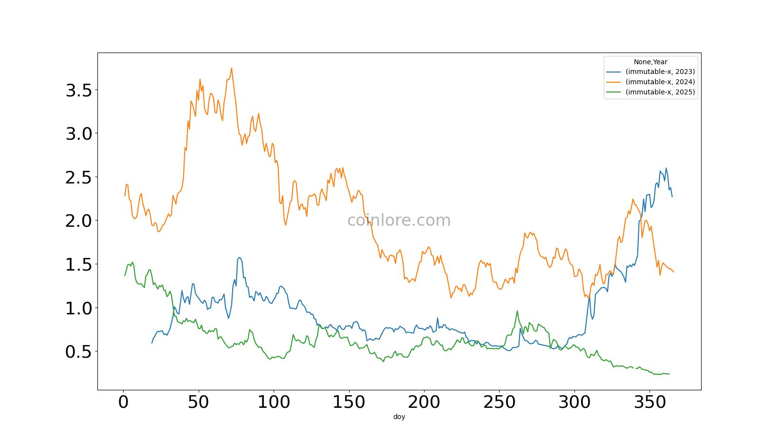 Immutable курс год за годом