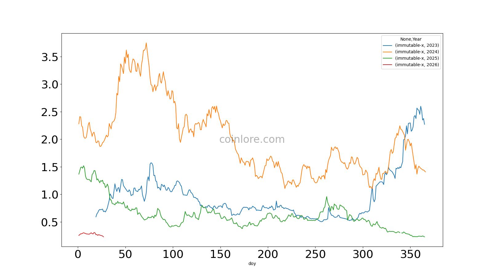 Precio año a año de Immutable